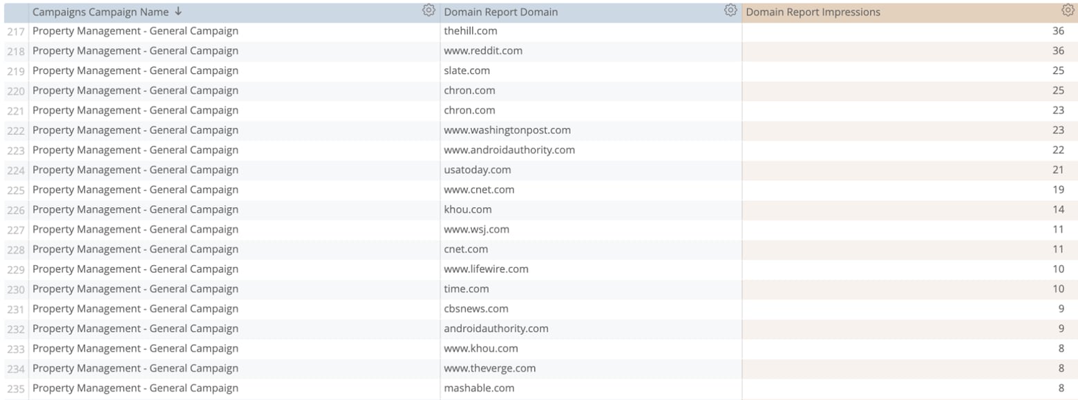 A Guide to Display Advertising KPIs