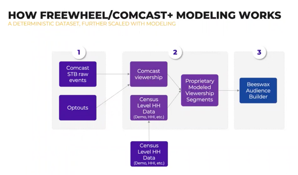 Demystifying Viewership Data With Beeswax