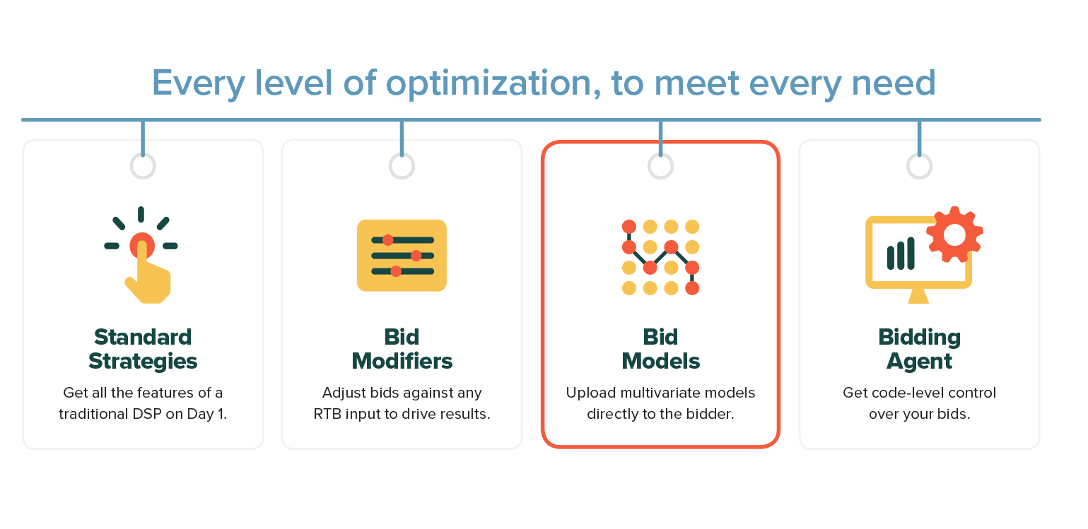 Introducing Bid Models: Multivariate Control over Ad Bidding